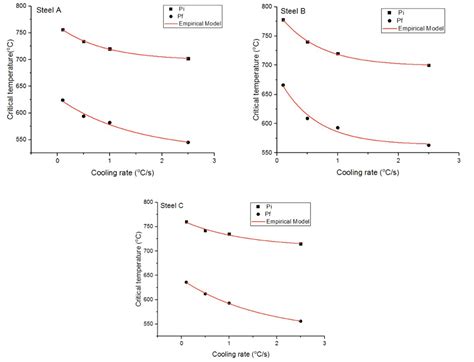 Scielo Brasil Characterization And Prediction Of Continuous Cooling Transformations In Rail