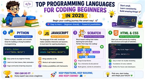 Top Programming Languages For Coding Beginners In 2025