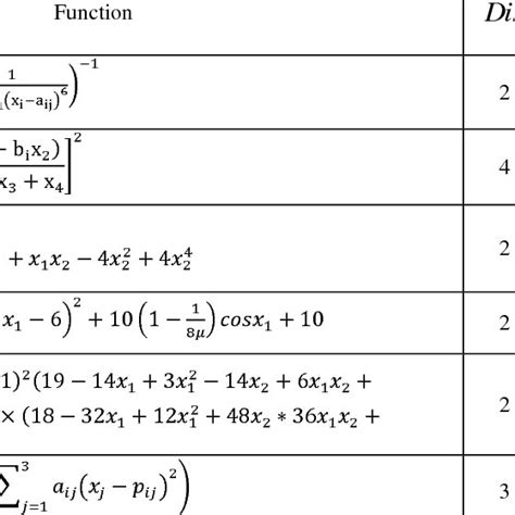 fixed dimension multimodal benchmark functions download table