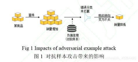 深度学习 对抗样本生成对抗样本范数 Csdn博客