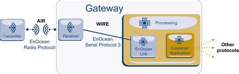 W0407en EnOcean Link EnOcean GmbH