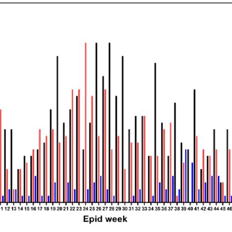 Number Of Laboratory Confirmed Dengue Cases In Hospital Cancelor Tuanku Download Scientific