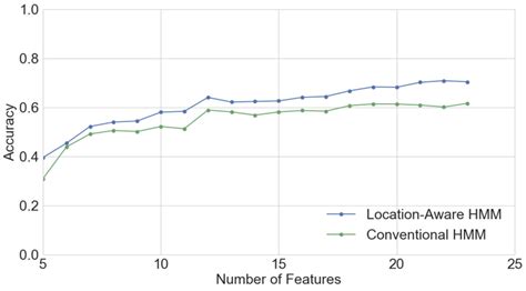 Accuracy Of Various Feature Sets Download Scientific Diagram