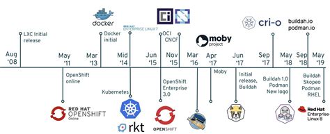 Write Once Run Anywhere With Multi Architecture Cri O Container Images