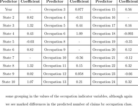 Final Model Coefficient Estimates Download Table
