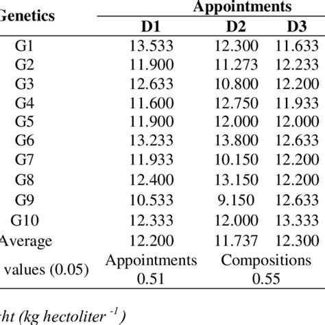 Protein Content Influence Of Genotypes And Planting Dates And Their