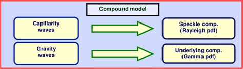 The Compound Model Of The Sea Clutter Download Scientific Diagram