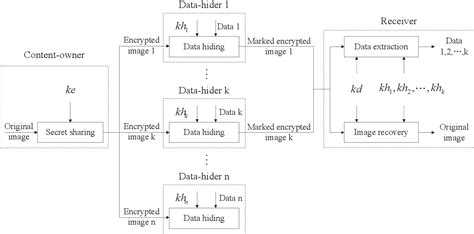 Figure 1 From Secret Sharing Based Reversible Data Hiding In Encrypted
