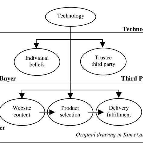 Trust Formation Model Download Scientific Diagram