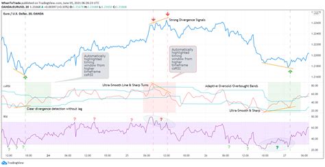 Cyclic Smoothed Rsi Wi Market Cycles Library