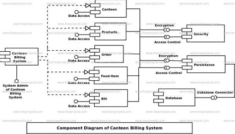 Canteen Billing System UML Diagram FreeProjectz