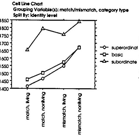 Inverse Efficiency Graphs Comparing L R College Aged Controls Download Scientific Diagram