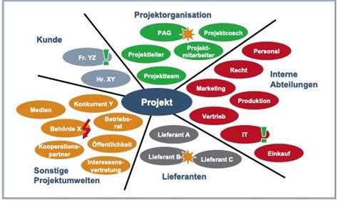 Projekte Erfolgreich Managen Teil 2 „die Projektumweltanalyse