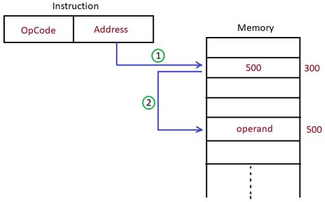 Hard Wired And Indirect Addressing Computer System Architecture