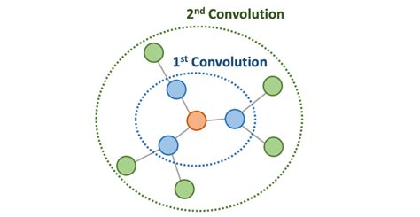 Graph Neural Networks With Pyg On Node Classification Link Prediction