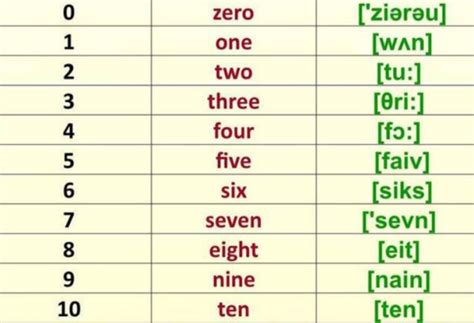 英语1到10序数词和基数词怎么写 百度知道