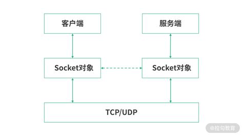 Linux的io 模式之多路复用reactor 模型和多路复用epoll的关系 Csdn博客