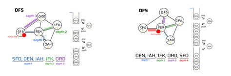 Depth First Search Algorithm SESV Tutorial