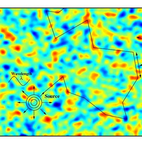 6 Length Scales In Wave Propagation Problems Download Scientific Diagram
