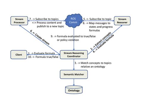 The Stream Reasoning Architecture Download Scientific Diagram
