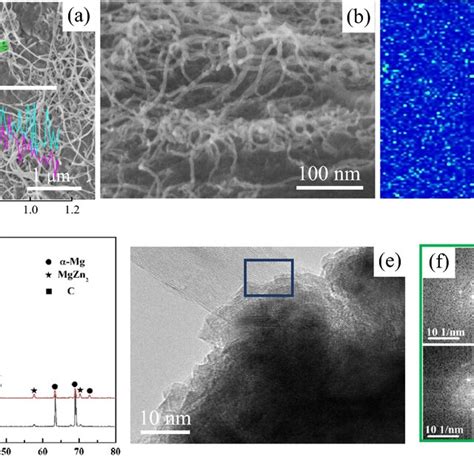 Microscopic Characterization And Spectrum Analysis Of Samples Obtained