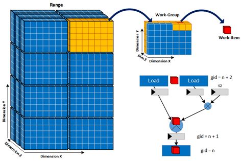 Mapping Parallelism Models To Fpga Hardware