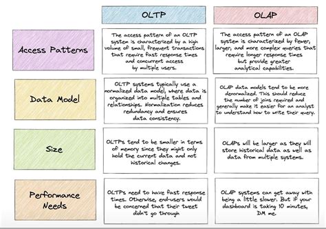 Prakash R On Linkedin Oltp Olap Databasemanagement Dataanalytics