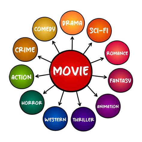 The Basic Film Genres Types Of Movies Mind Map Concept For