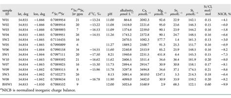 Table 1 From Quantifying Co2 Removal At Enhanced Weathering Sites A Multiproxy Approach