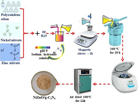 Schematic Diagram Of Synthesis Of Niznog C3n4 Nzg Nanocomposite