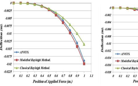 The Static Deflection Of The Rectangular Beam 4 Type
