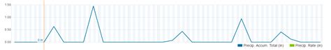 Weather Station Analysis Archive Rachio Community