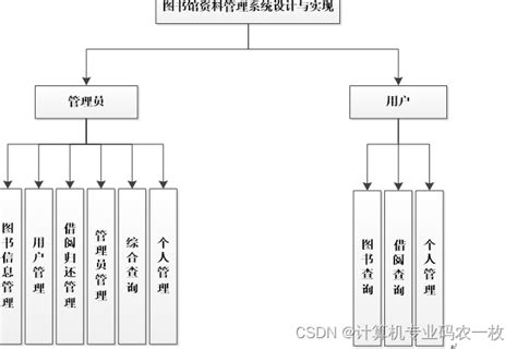 计算机毕业设计sqlserver图书馆图书借阅管理系统 Csdn博客