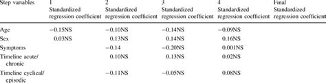 Multivariate Association Among Variables Download Table