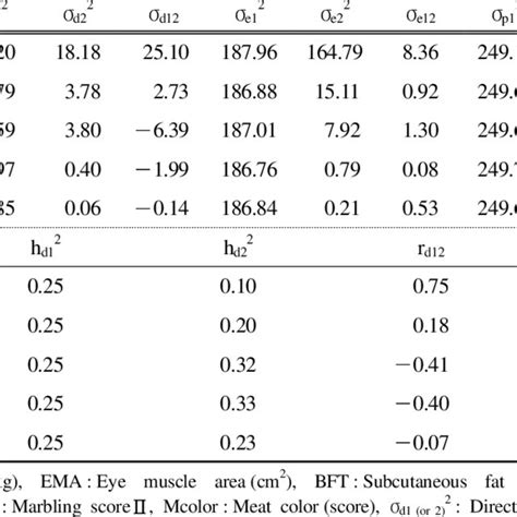 Estimates Of Covariance Components Between Weaning Weight And Carcass