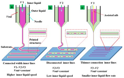 Nanomaterials Free Full Text Nib Assisted Coaxial Electrohydrodynamic Jet Printing For