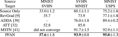 Accuracy On The Digit Classification Task Download Scientific