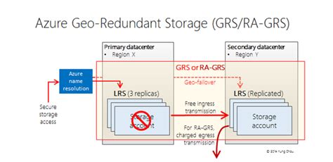 Azure Storage Geo Redundant Replication