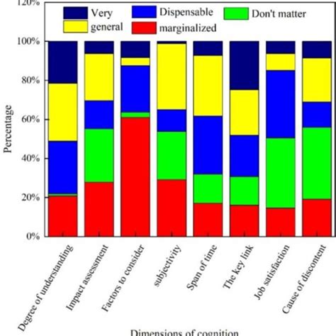 Counselors Cognition Of Career Planning Download Scientific Diagram