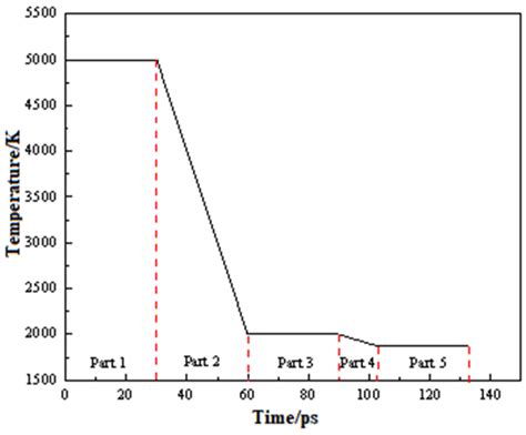 The Simulation Cooling Process Stages Download Scientific Diagram