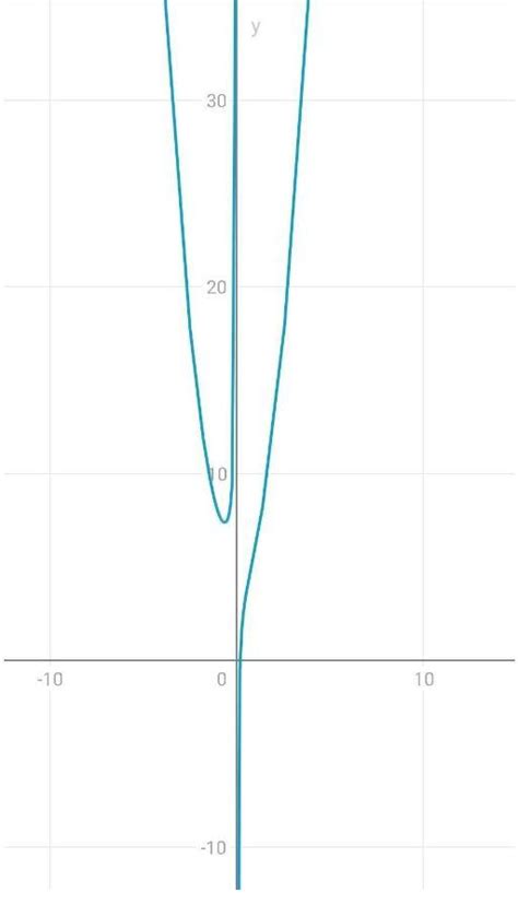 побудувати графік функції у 3х² 4х х х² 1 х 1 Школьные Знания Com