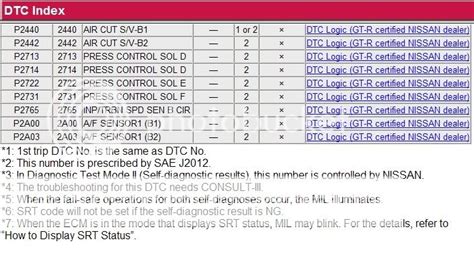 Checking Error Codes Gtr Forum