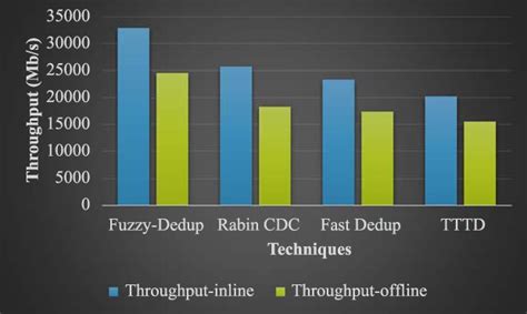Outcome Of Throughput Measure For Proposed And Existing Methods