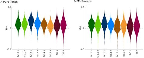figure 1 from predictive encoding of pure tones and fm sweeps in the
