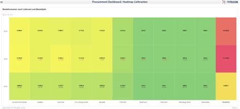 Sap Analytics Cloud Data Analyzer 4 Hauptfunktionen