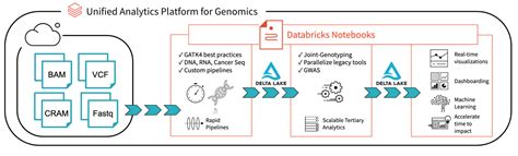 Simplifying Genomics Pipelines At Scale With Databricks Delta The