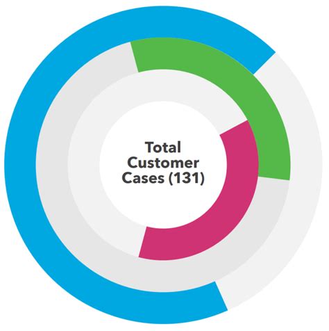 Roi Analysis Pros