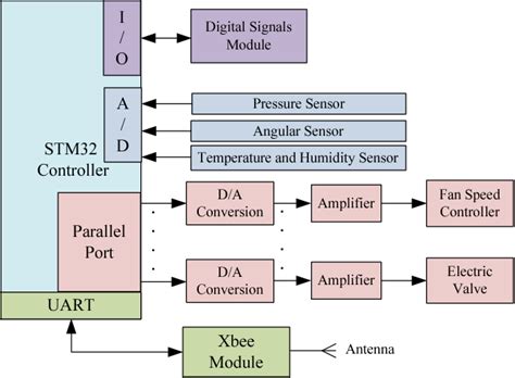 Figure 2 From Design Of Node Controller For Wireless Monitoring System Of Central Air