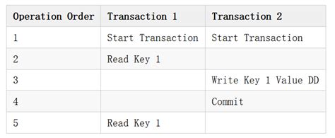 Database Isolation Levels And MVCC CNCF