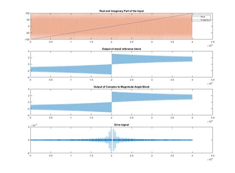 Implement Atan Function For Hdl Matlab Simulink